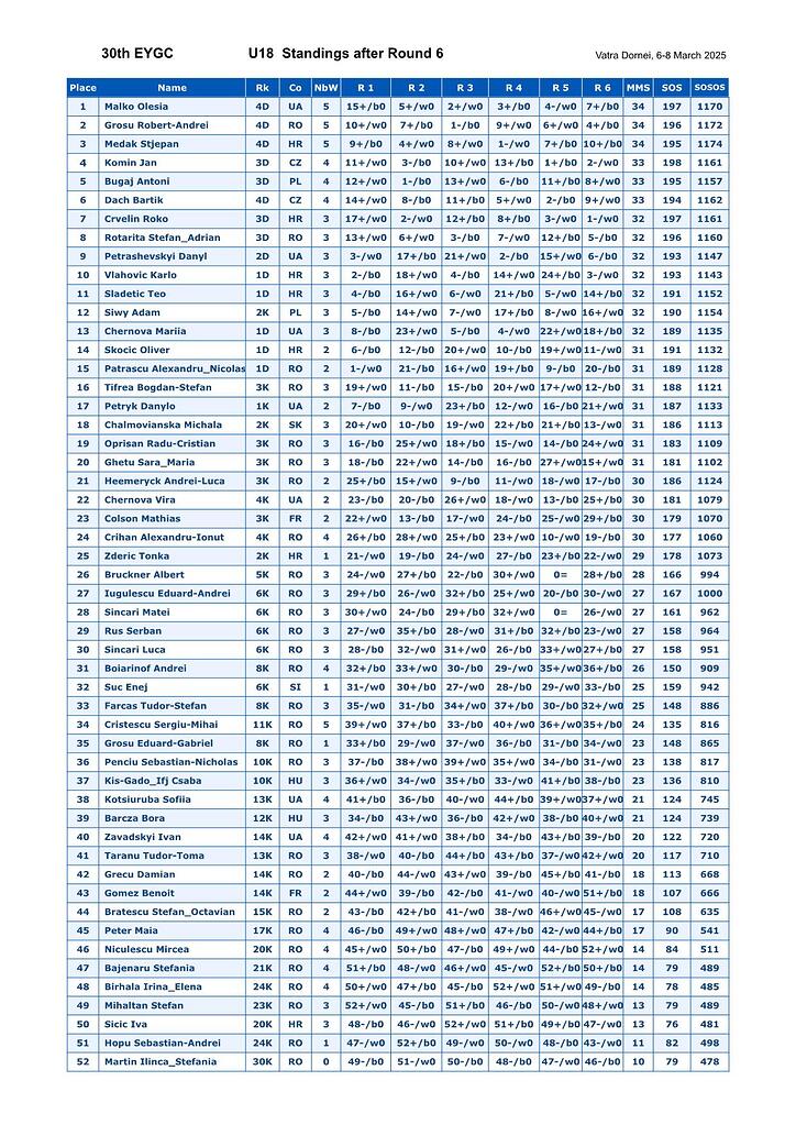 30th European Youth Go Championships, Vatra Dornei, Romania - Day Three ...