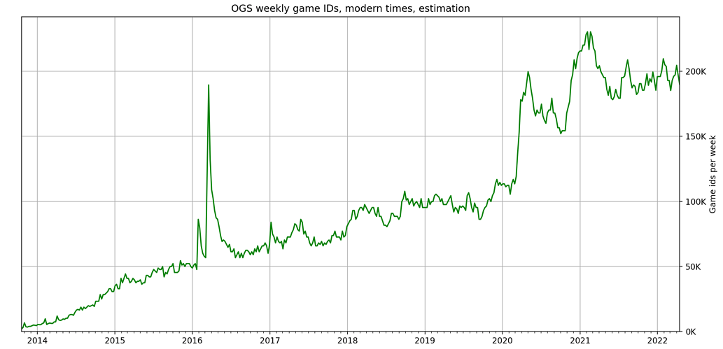 Unofficial OGS rank histogram (and graphs) 2022 - OGS - Online Go Forum