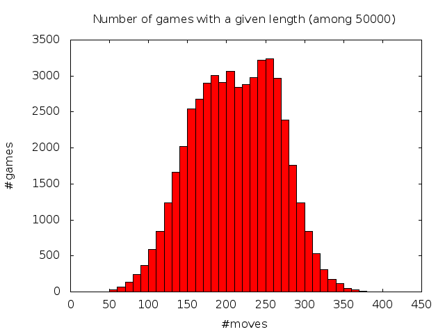 Average Game Length On Different Board Sizes General Go Discussion 