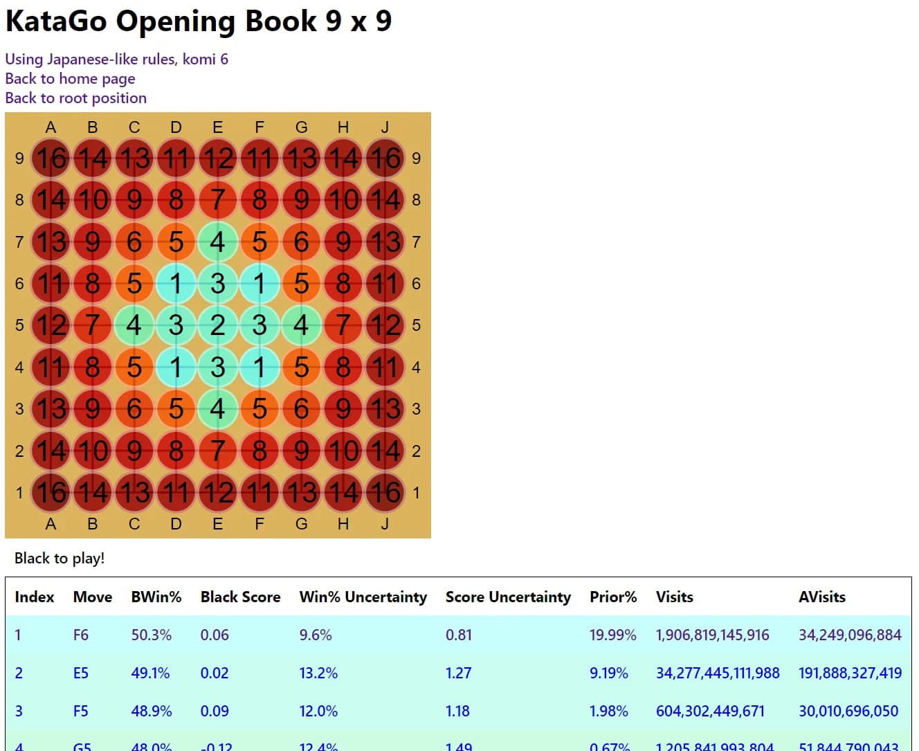 KataGo 9x9 opening book is up now! - Announcements - Online Go Forum